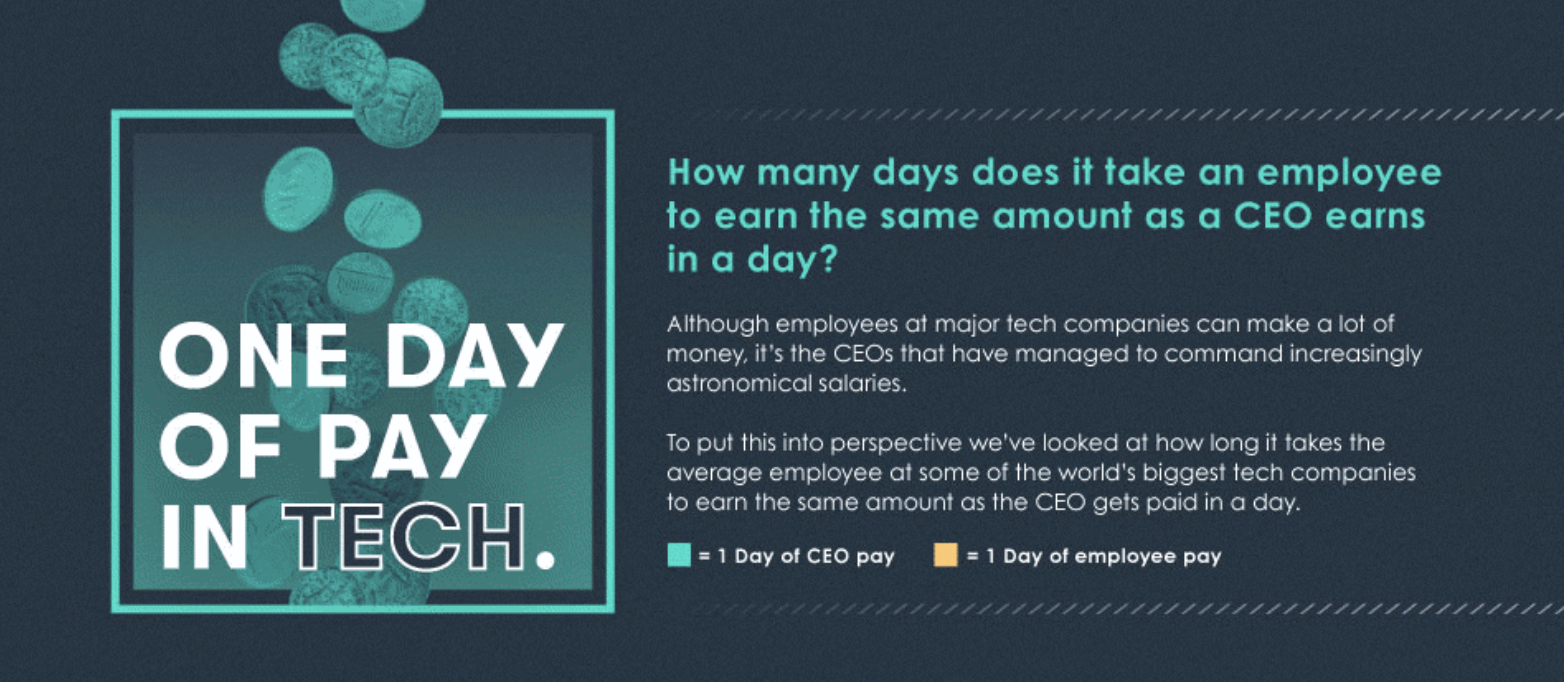 TECH CEO’S DAILY SALARY, COMPARED - Finance Derivative