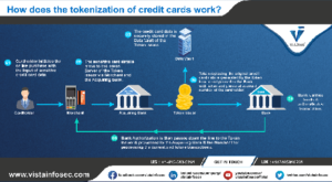 HOW DOES THE CREDIT CARD TOKENIZATION WORK? - Finance Derivative